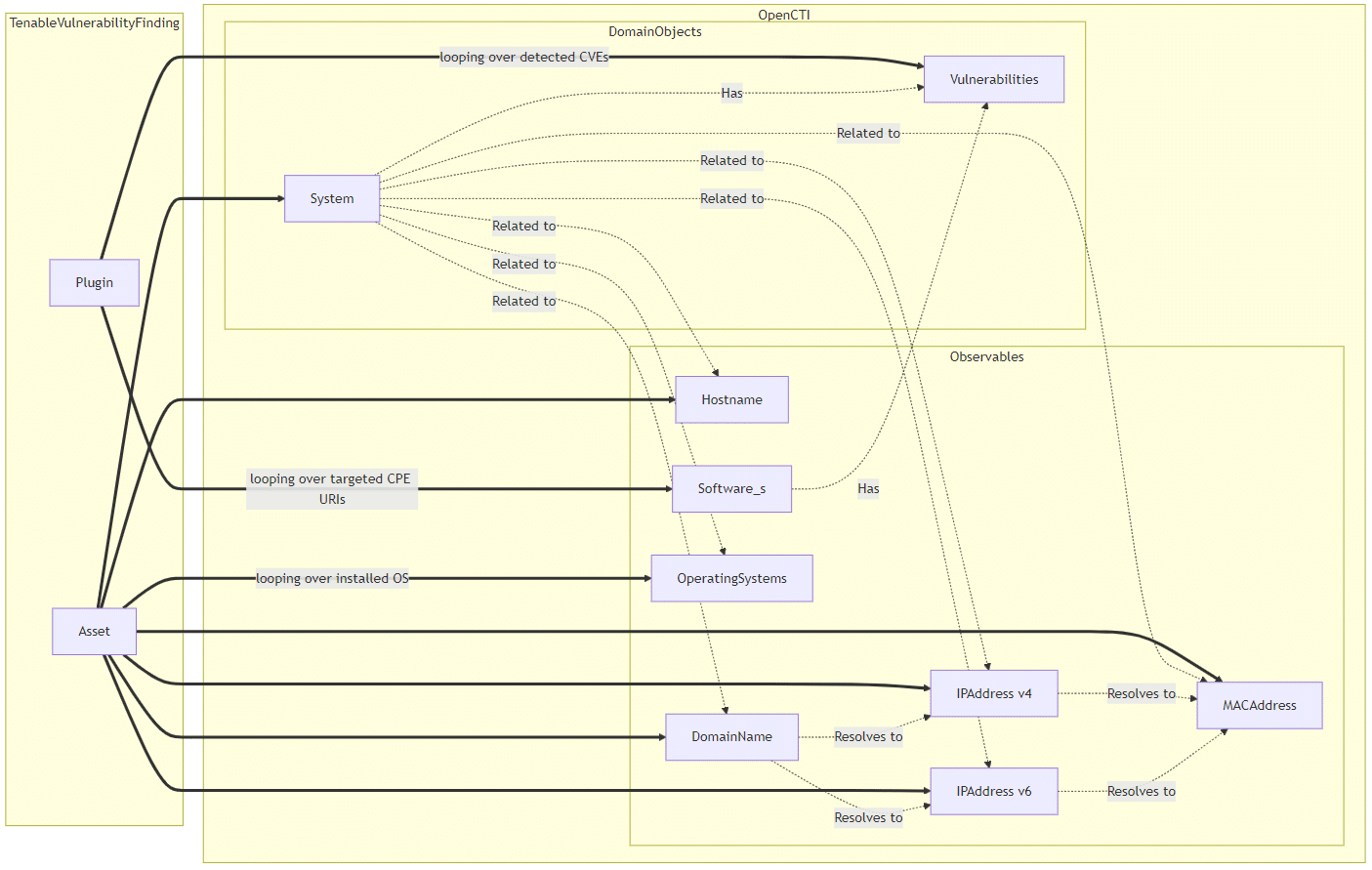 Introducing the OpenCTI Connector for Tenable Vulnerability Management ...
