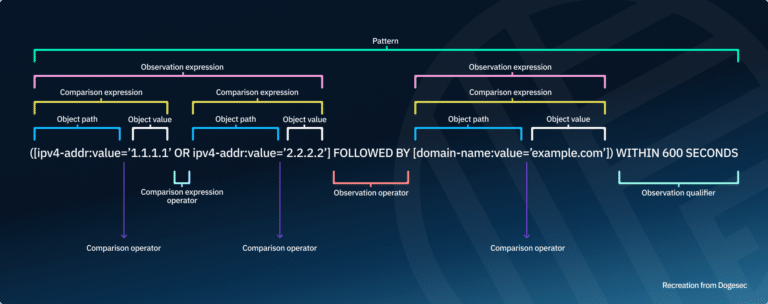 STIX 2.1 Indicator Patterning and Detection Development | Filigran Blog