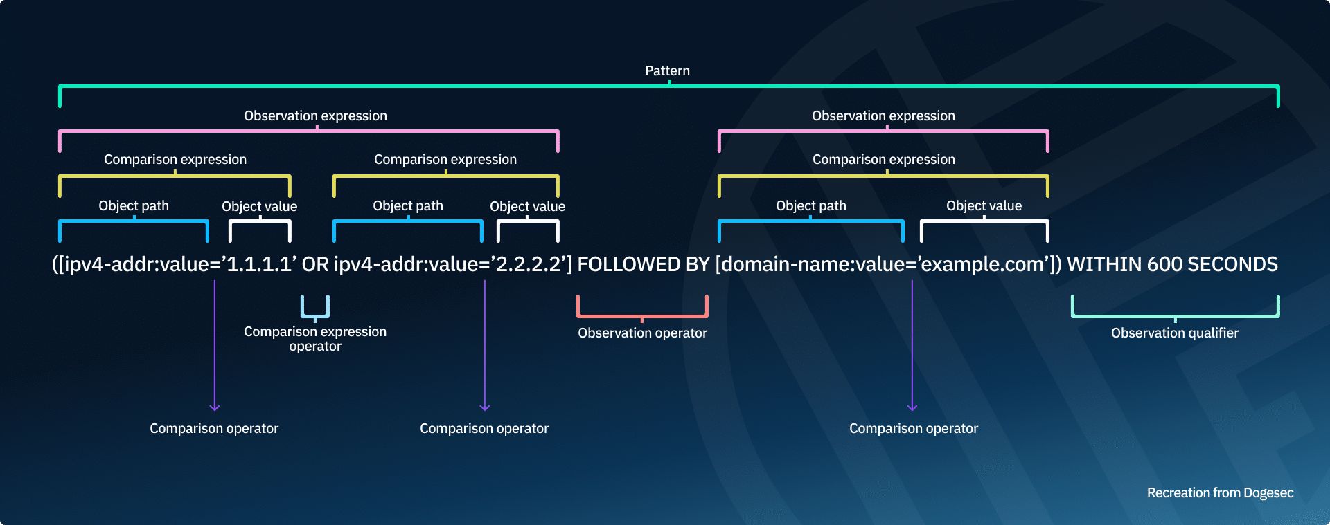 STIX 2.1 Indicator Patterning and Detection Development | Filigran Blog