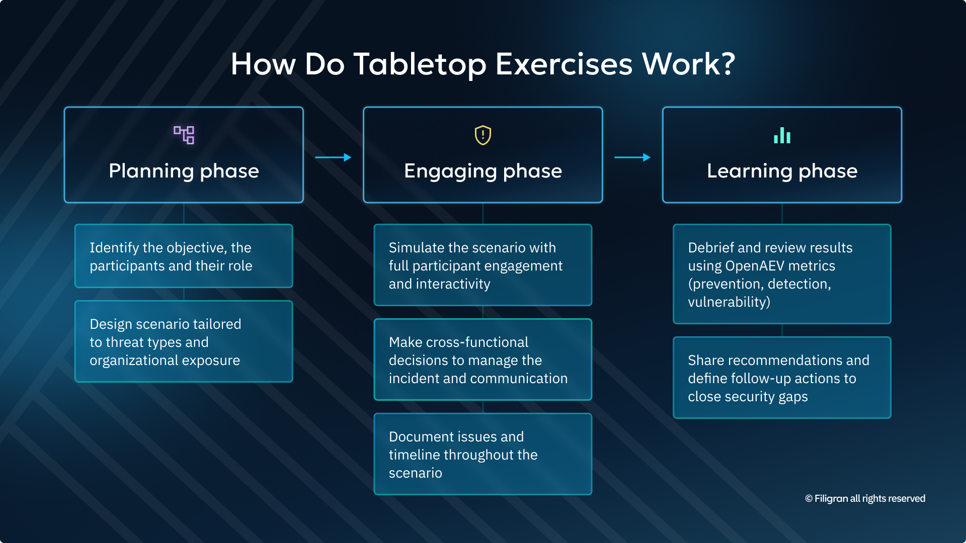 How to run a successful cybersecurity tabletop exercise? | Filigran Blog